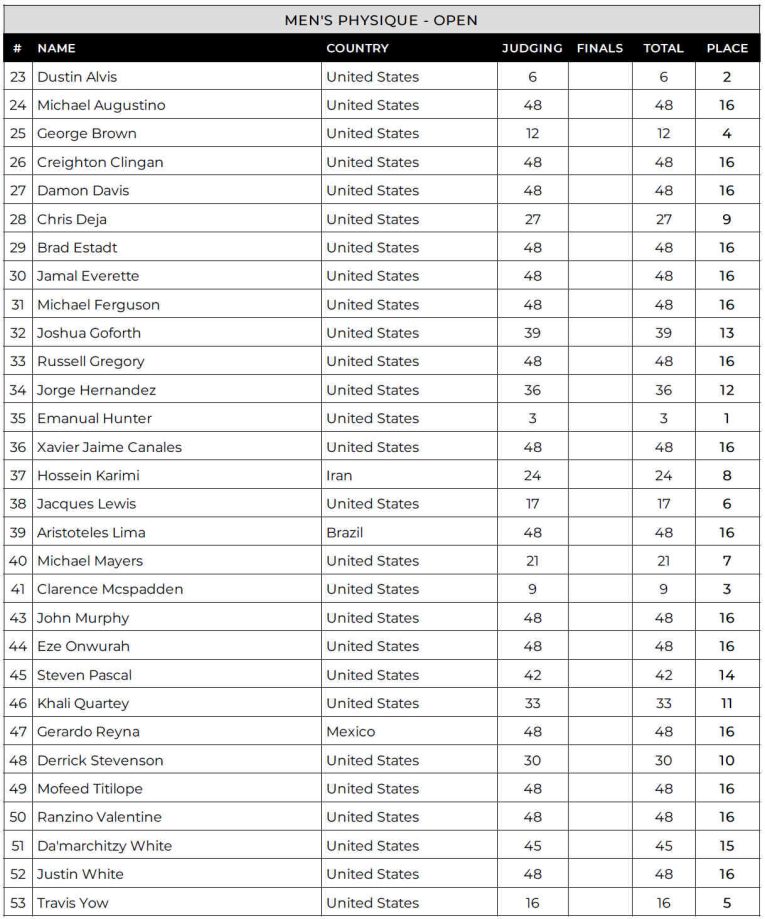 2024 Charlotte Pro Results and Scorecards – Fitness Volt