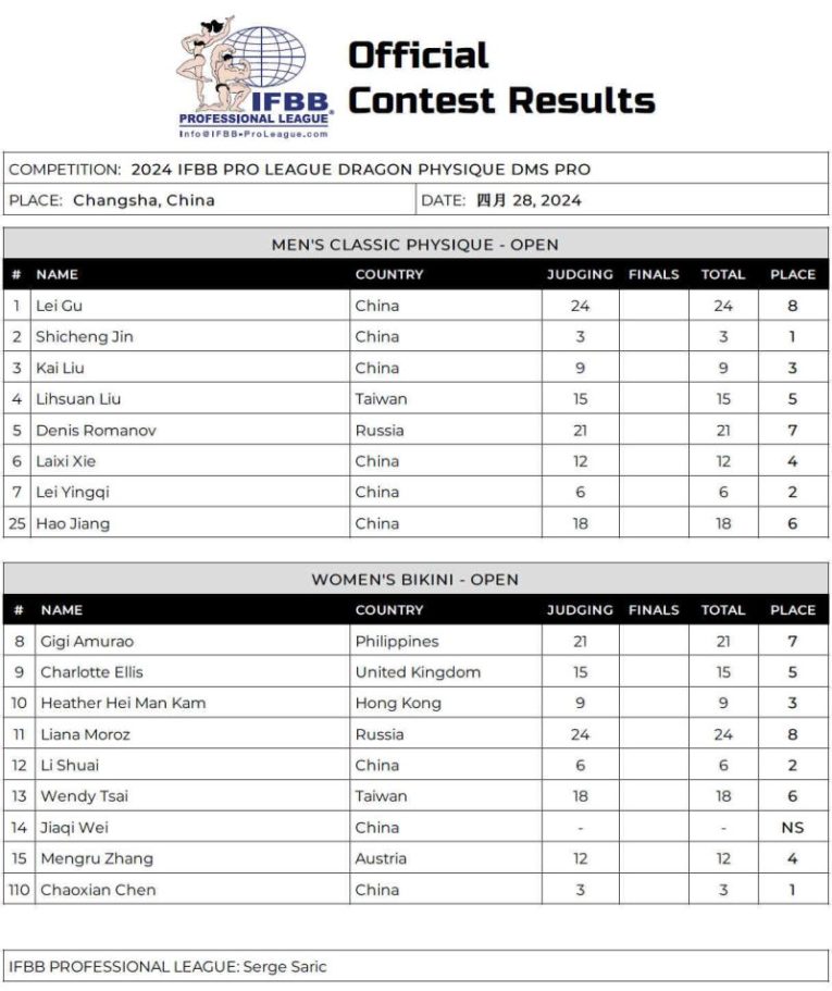 2024 Dragon Physique DMS Pro Results and Scorecards – Fitness Volt