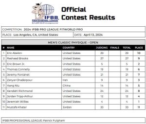 2024 Fitworld Pro Results and Scorecard – Fitness Volt