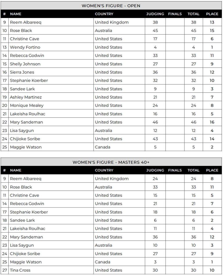 2024 Triple O Dynasty Pro Results and Scorecards – Fitness Volt
