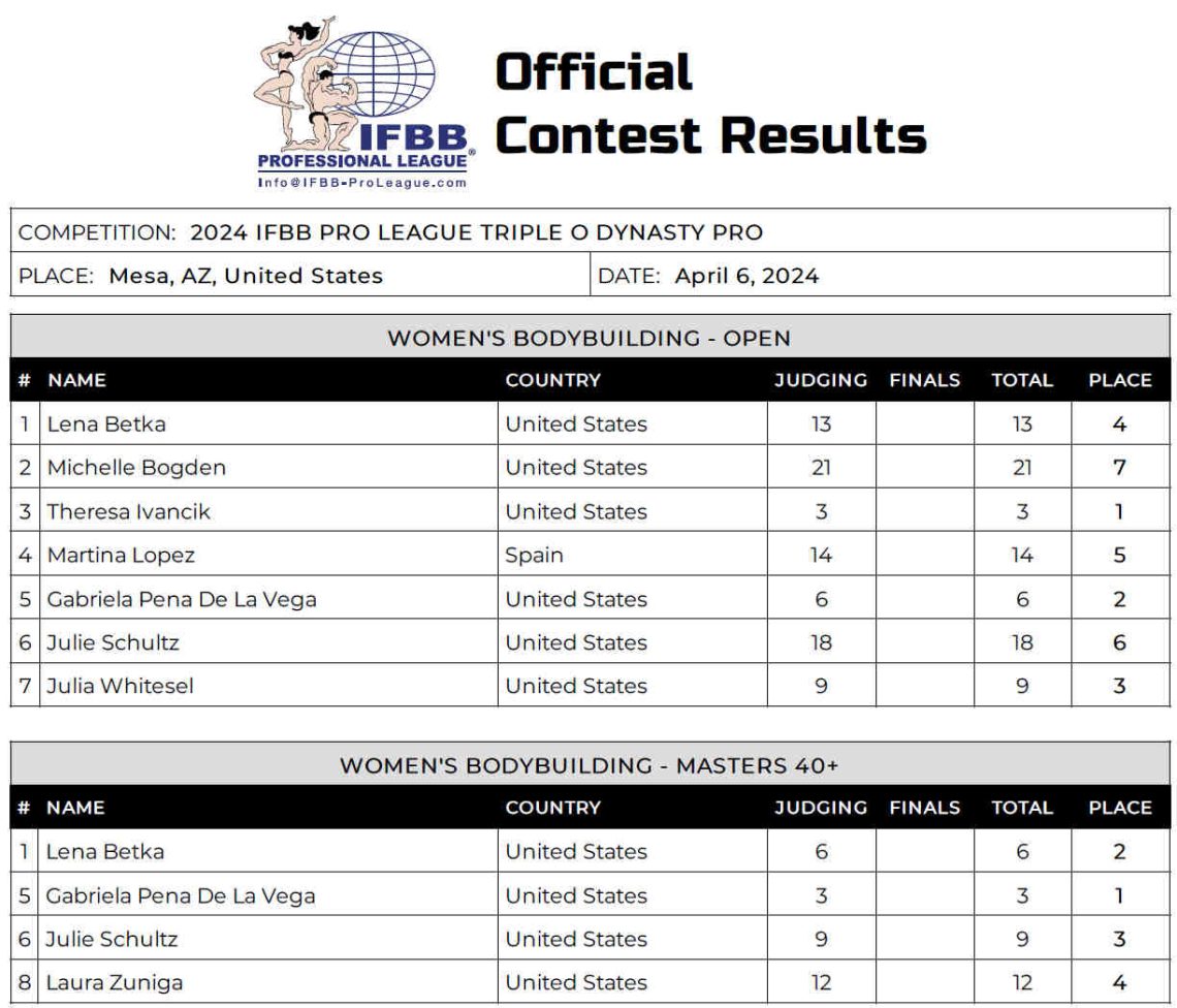 2024 Triple O Dynasty Pro Results and Scorecards – Fitness Volt
