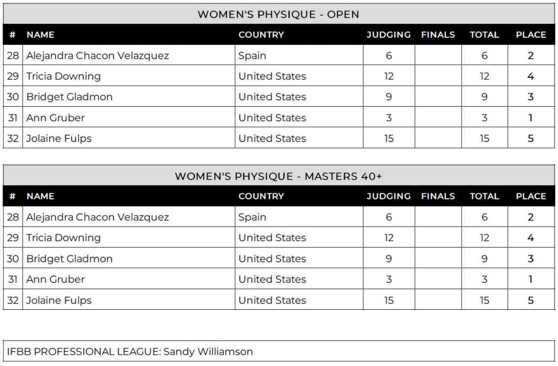 2024 Triple O Dynasty Pro Results and Scorecards – Fitness Volt