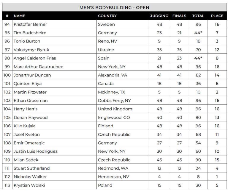 2024 New York Pro Results — Nick Walker Wins Bodybuilding Title ...