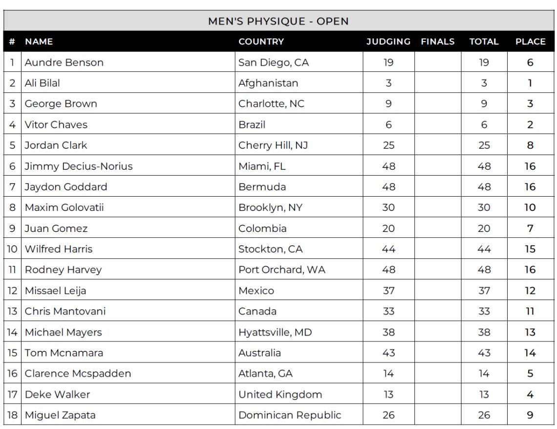 2024 Pittsburgh Pro Results [LIVE UPDATES] – Fitness Volt