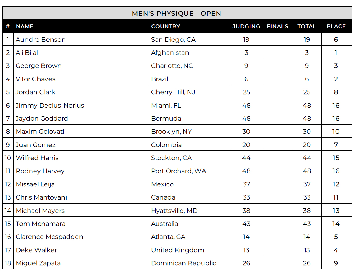 2024 Pittsburgh Pro Results [LIVE UPDATES] – Fitness Volt