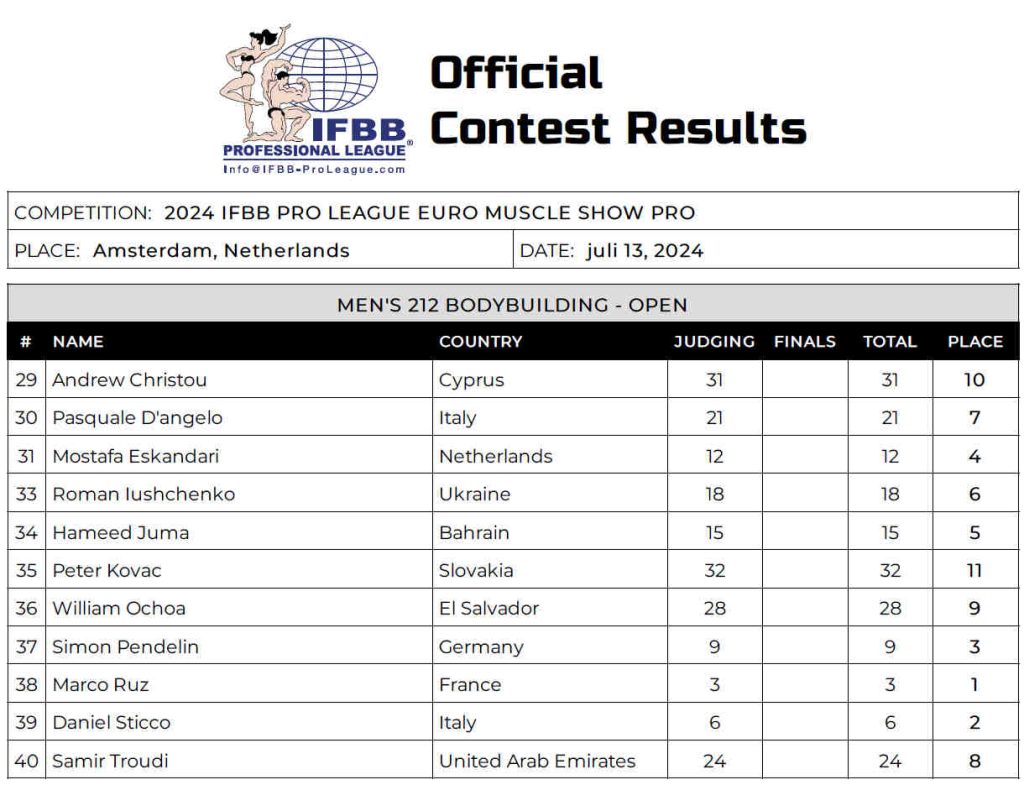2024 Euro Muscle Show Results – Fitness Volt