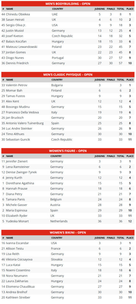 2025 FIBO Pro Championships Bodybuilding Results – Fitness Volt