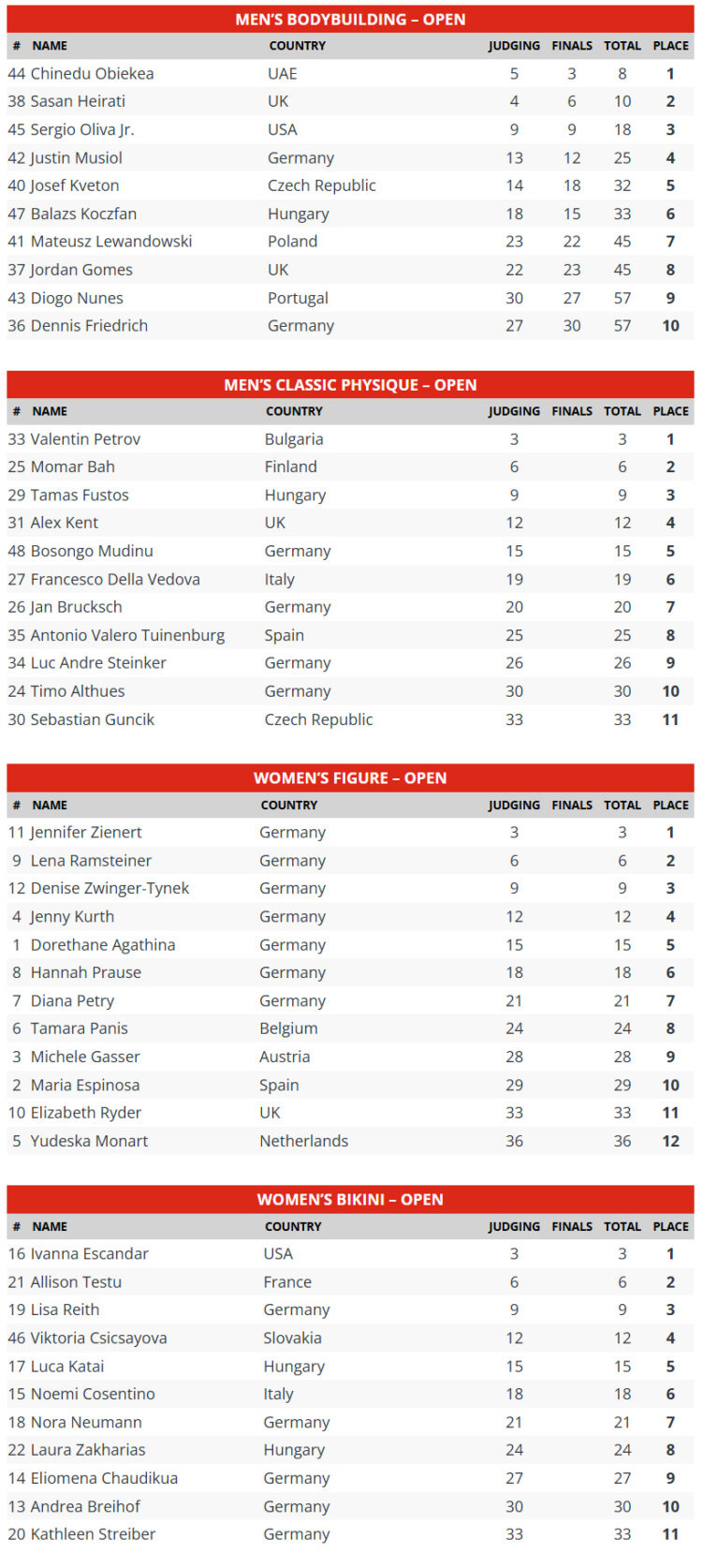 2025 FIBO Pro Championships Bodybuilding Results – Fitness Volt