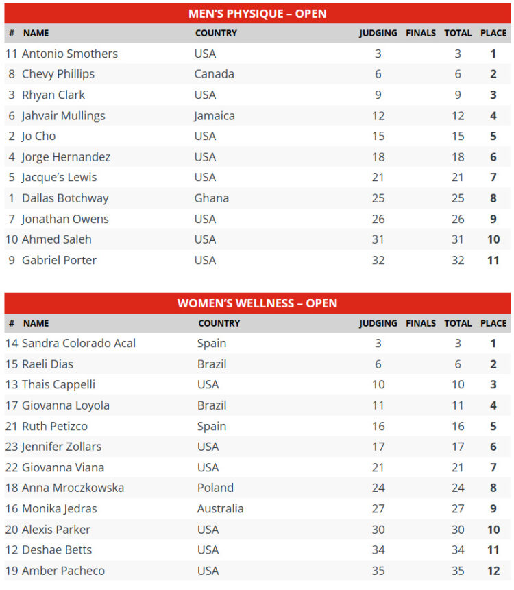 2025 St. Louis Pro Bodybuilding Results – Fitness Volt