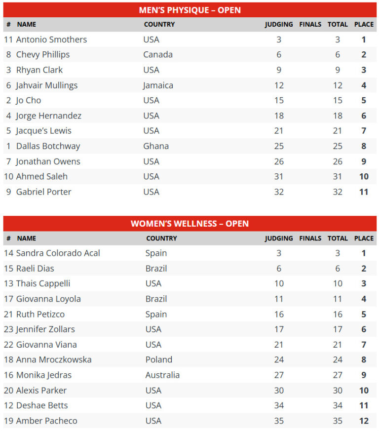 2025 St. Louis Pro Bodybuilding Results – Fitness Volt