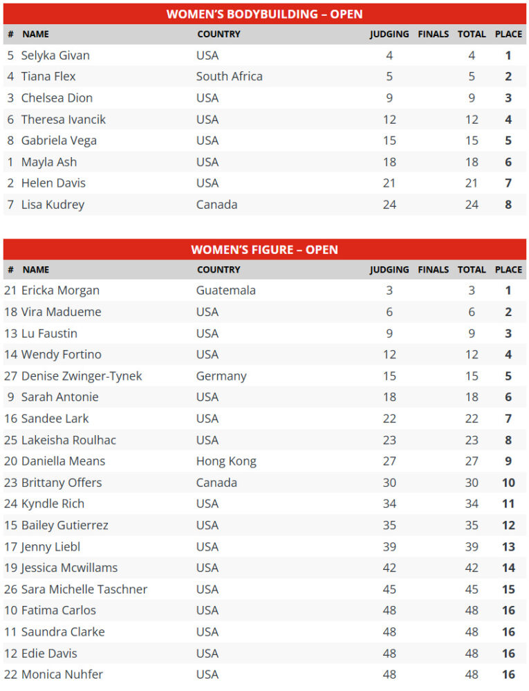 2025 Triple O Dynasty Pro Résultats et tableaux de bord – Bofizik.ca ...