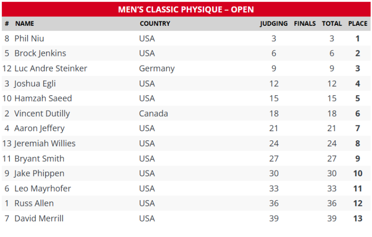2025 Utah Cup Pro Classic Physique Results – Fitness Volt