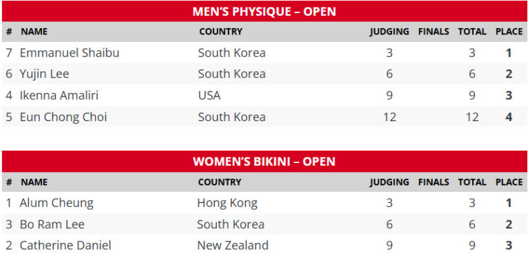 2025 AGP Korea Natural Pro Results: Emmanuel Shaibu and Alum Cheung ...