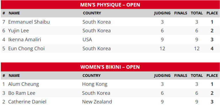 2025 AGP Korea Natural Pro Results: Emmanuel Shaibu and Alum Cheung ...