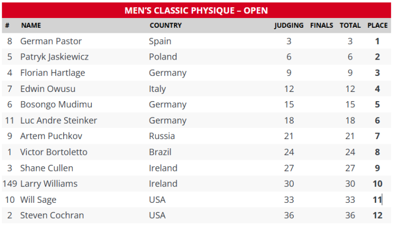 2025 Musclecontest Bullman Pro Classic Physique Results – Fitness Volt