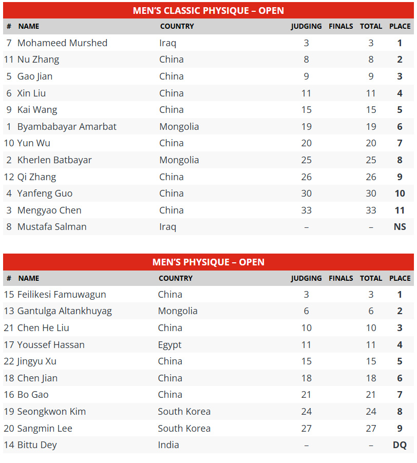 2025 China DMS JiangYin Pro Bodybuilding Show Results – Fitness Volt