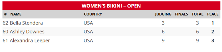 2025 Kansas City Bikini Pro Result – Fitness Volt