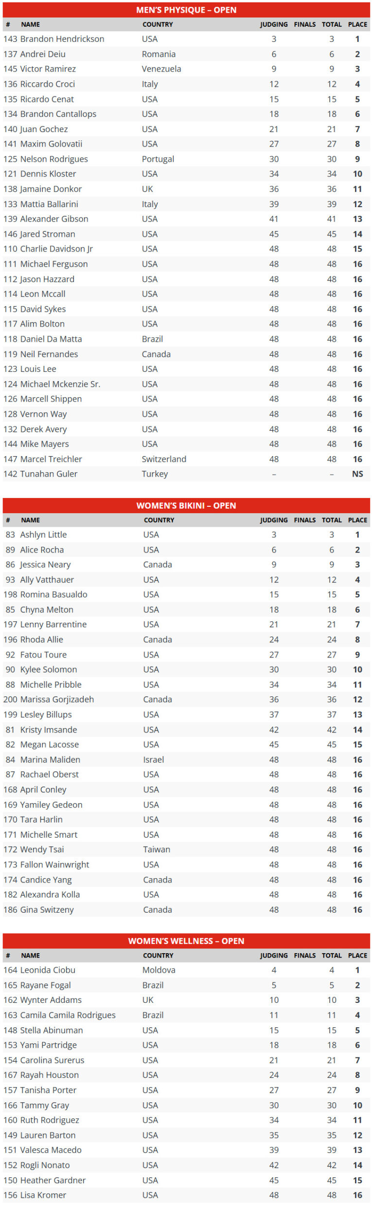 2025 Miami Pro Results: Brandon Hendrickson, Ashlyn Little, and Leonida ...