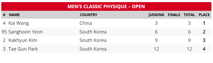 2025 World of Monsterzym Korea Classic Physique Pro Results – Fitness Volt