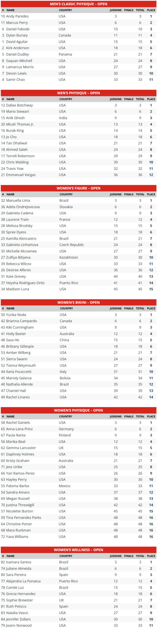 2025 Optimum Classic Pro Results: Olympia Spots Secured in Six ...