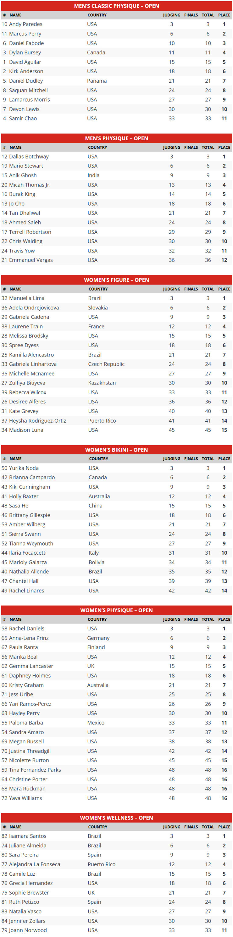 2025 Optimum Classic Pro Results: Olympia Spots Secured in Six ...