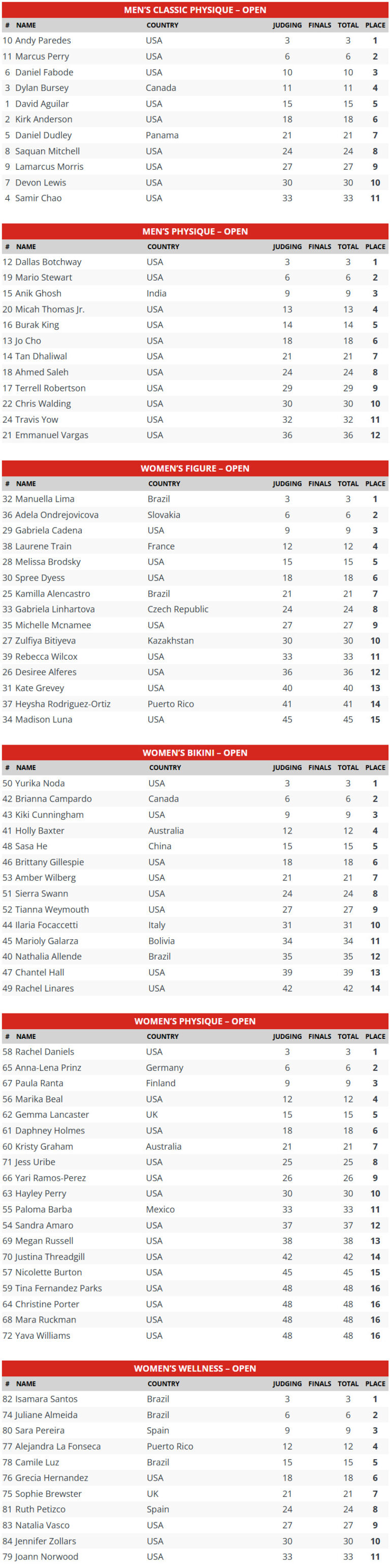 2025 Optimum Classic Pro Results: Olympia Spots Secured in Six ...