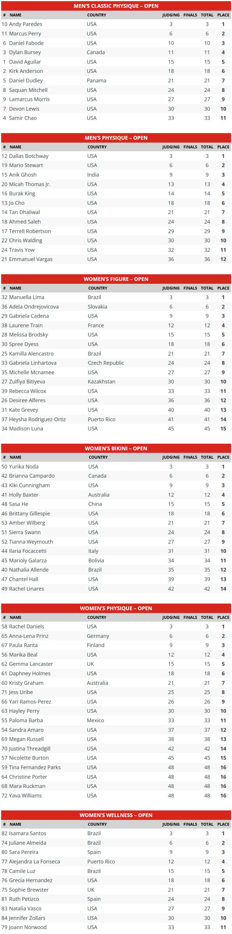 2025 Optimum Classic Pro Results: Olympia Spots Secured in Six ...
