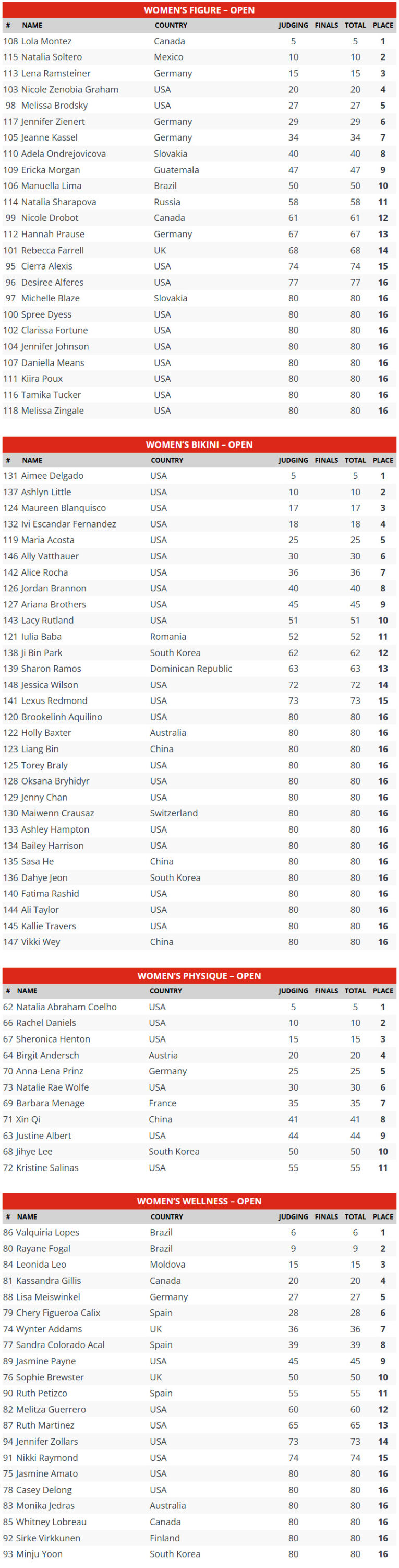 2025 Pittsburgh Pro Bodybuilding Results – Derek Lunsford Dominates ...