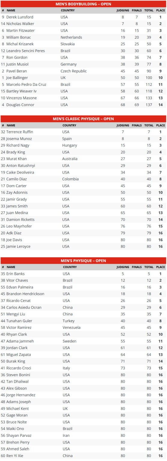 2025 Pittsburgh Pro Bodybuilding Results – Derek Lunsford Dominates ...