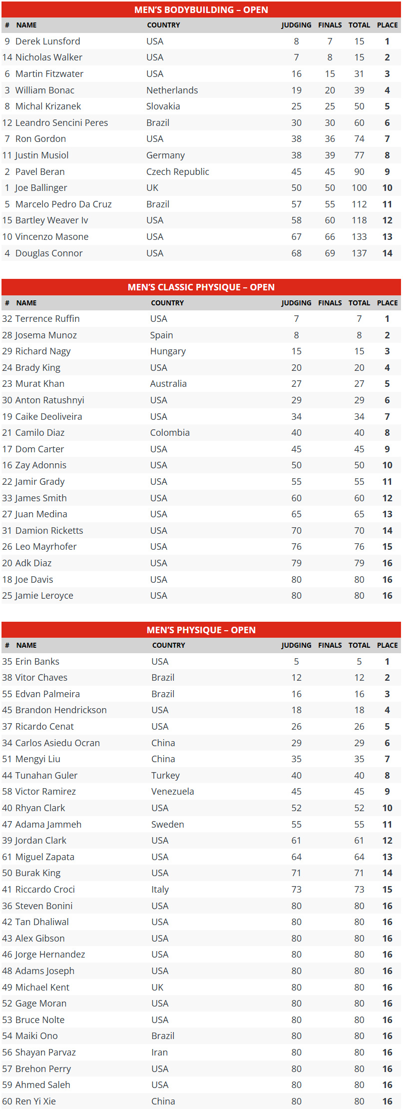 2025 Pittsburgh Pro Bodybuilding Results – Derek Lunsford Dominates ...