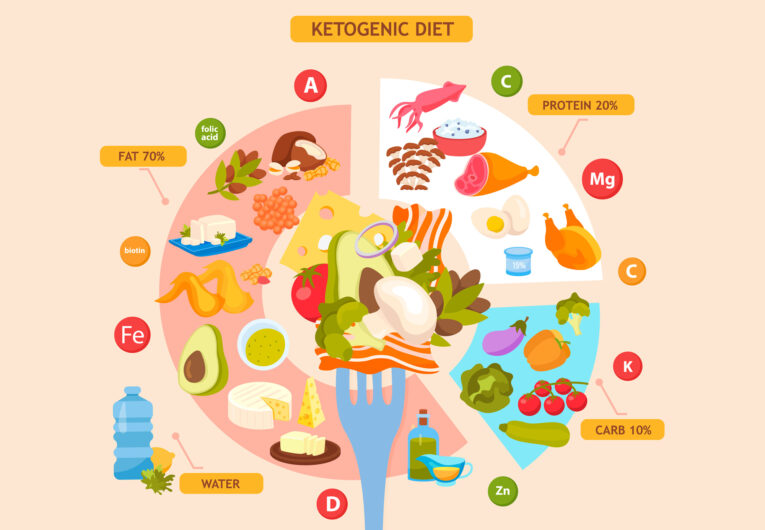 Cyclical Ketogenic Diet: Carb Refeeds for Fat Loss & Muscle Gain