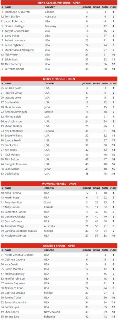2025 Body Be 1 Classic Pro Results – Fitness Volt