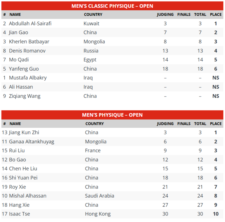 2025 China DMS Pro Results — Abdullah Al-Sairafi and Jiang Kun Zhi ...