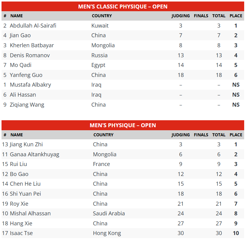 2025 China DMS Pro Results — Abdullah Al-Sairafi and Jiang Kun Zhi ...