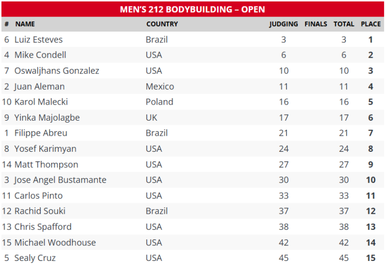 2025 South Florida Classic Pro Results -- Luiz Esteves Wins 212 ...