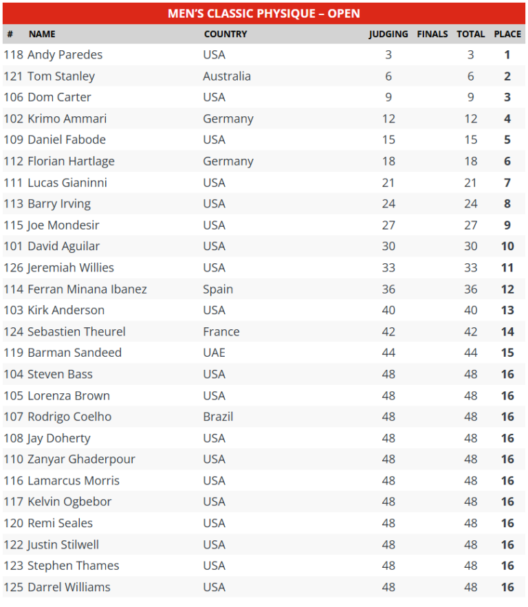 2025 Oklahoma Pro Results – Andy Paredes Wins Classic Physique Title ...