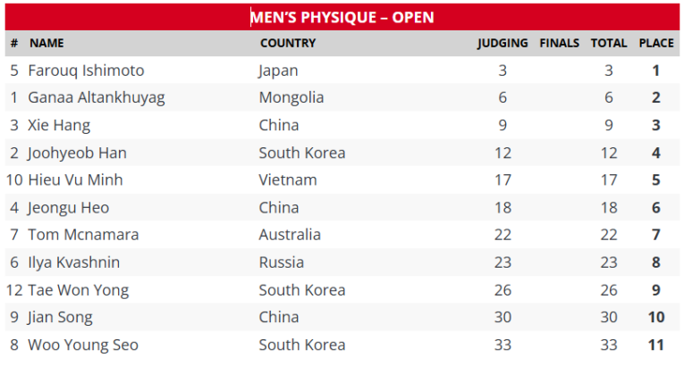 2025 World of Monsterzym Korea Men's Physique Pro Results – Fitness Volt