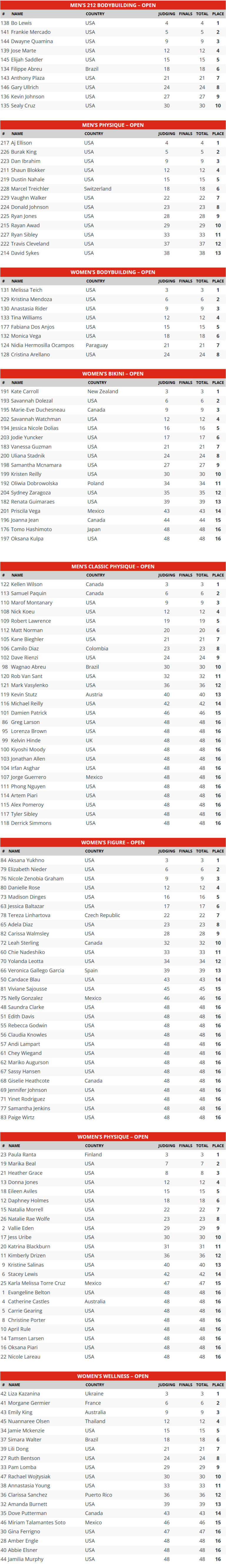 2025 Chicago Pro Results — Full Results for All 8 Divisions – Fitness Volt