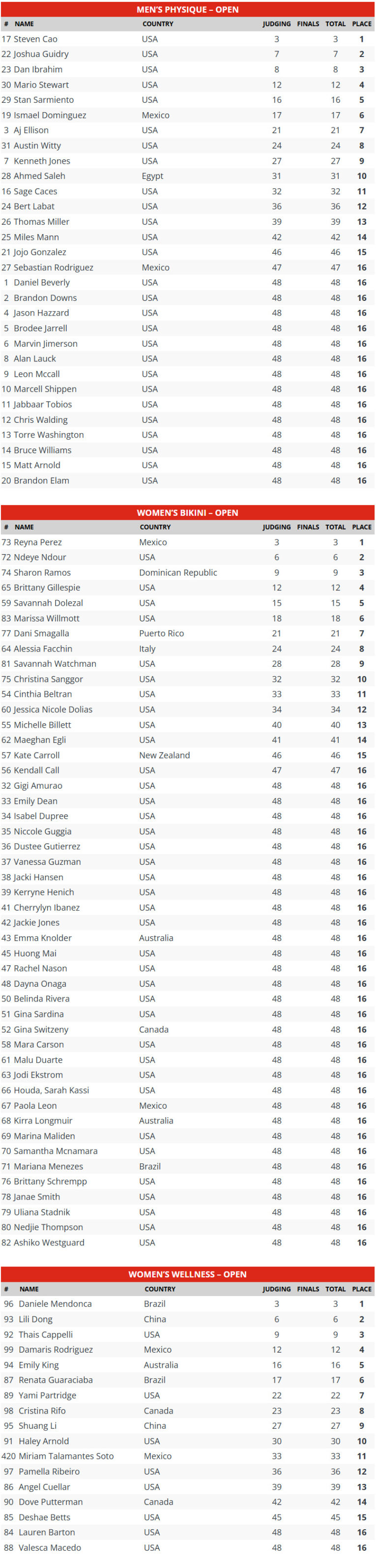 2025 Republic of Texas Pro Results — Steven Cao, Reyna Perez & Daniele ...